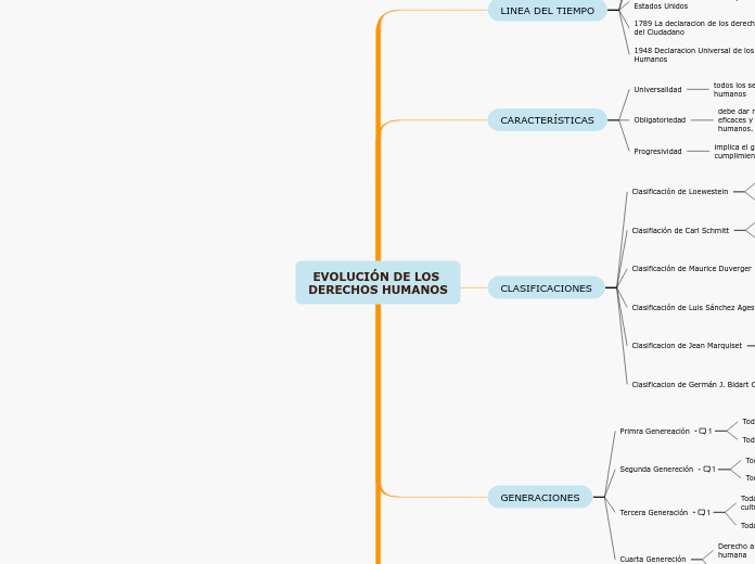 EVOLUCIÓN DE LOS DERECHOS HUMANOS - Mind Map